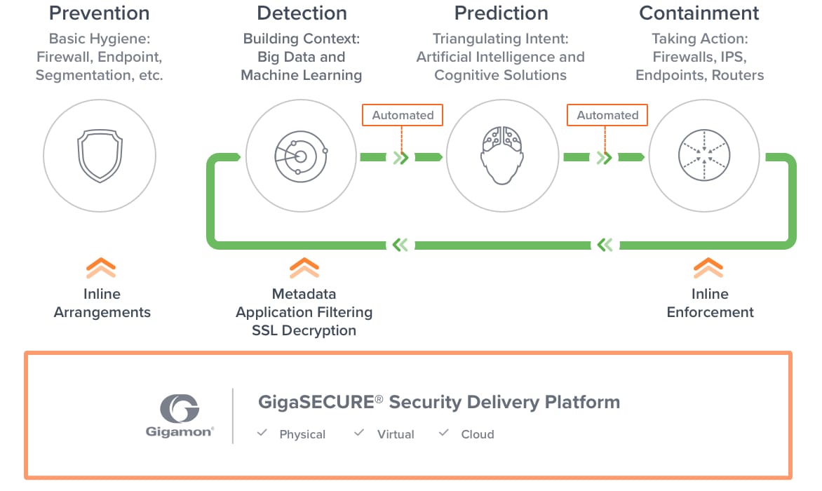 Threat Mitigation| Incident Response | Defender Lifecycle | Gigamon