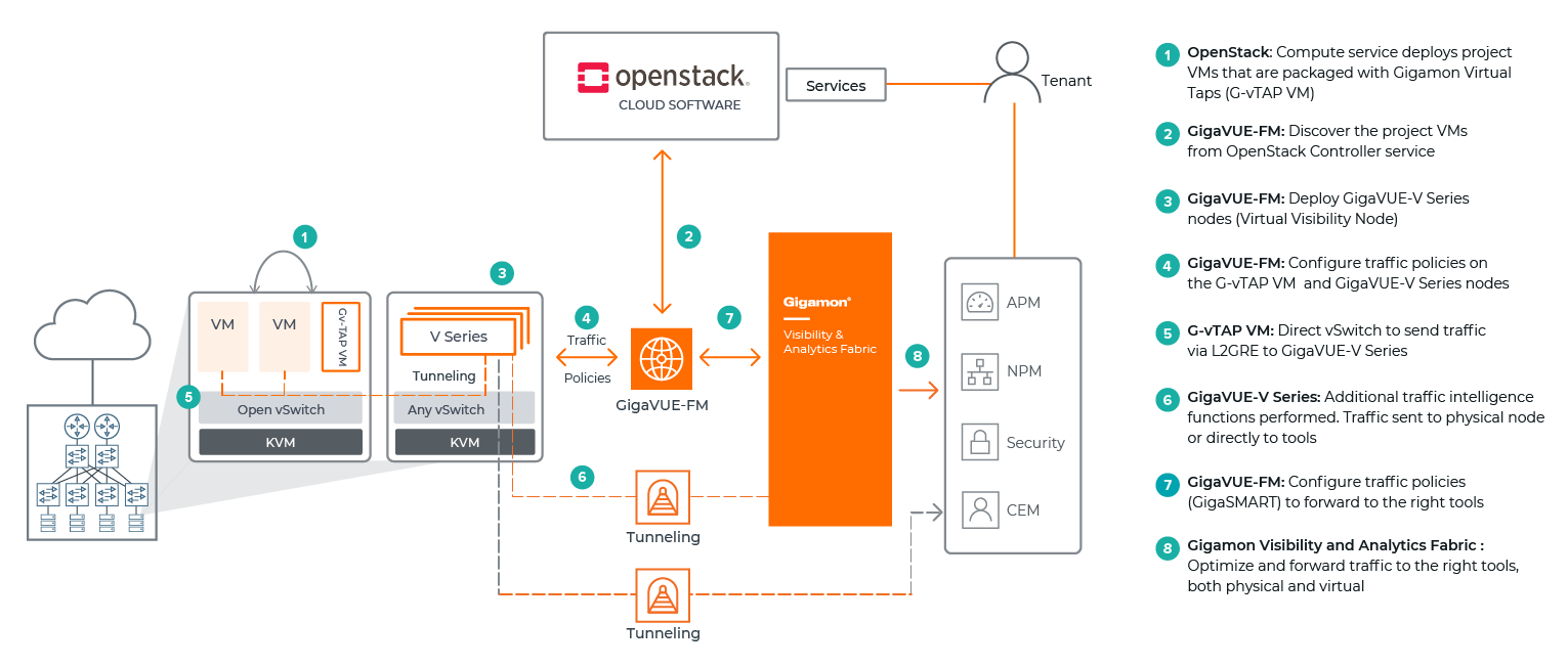 GigaVUE Cloud Suite for OpenStack | OpenStack Security and Monitoring ...