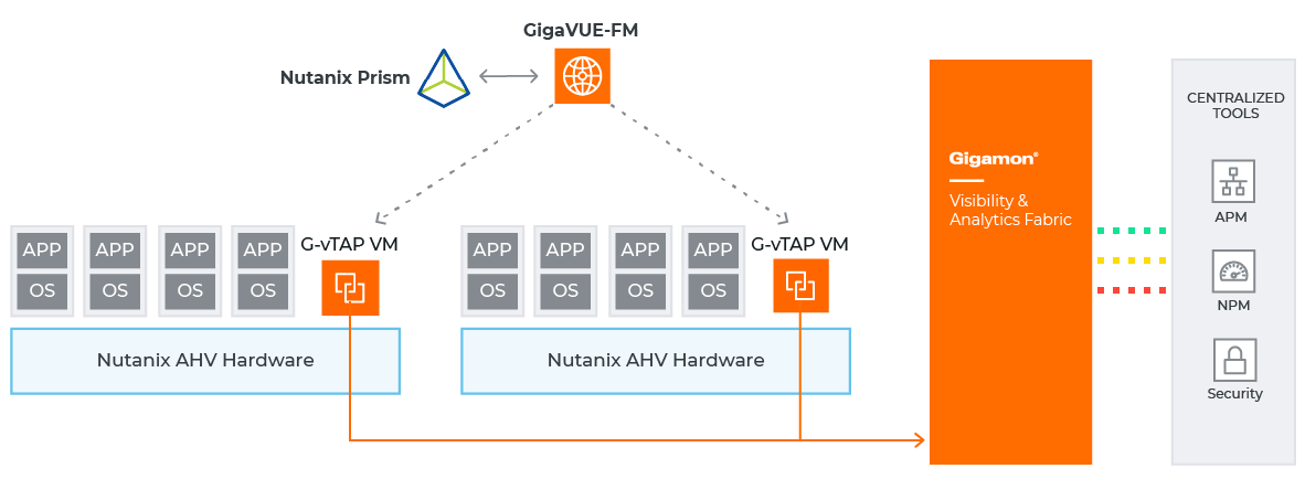 Nutanix Monitoring | GigaVUE Cloud Suite for Nutanix