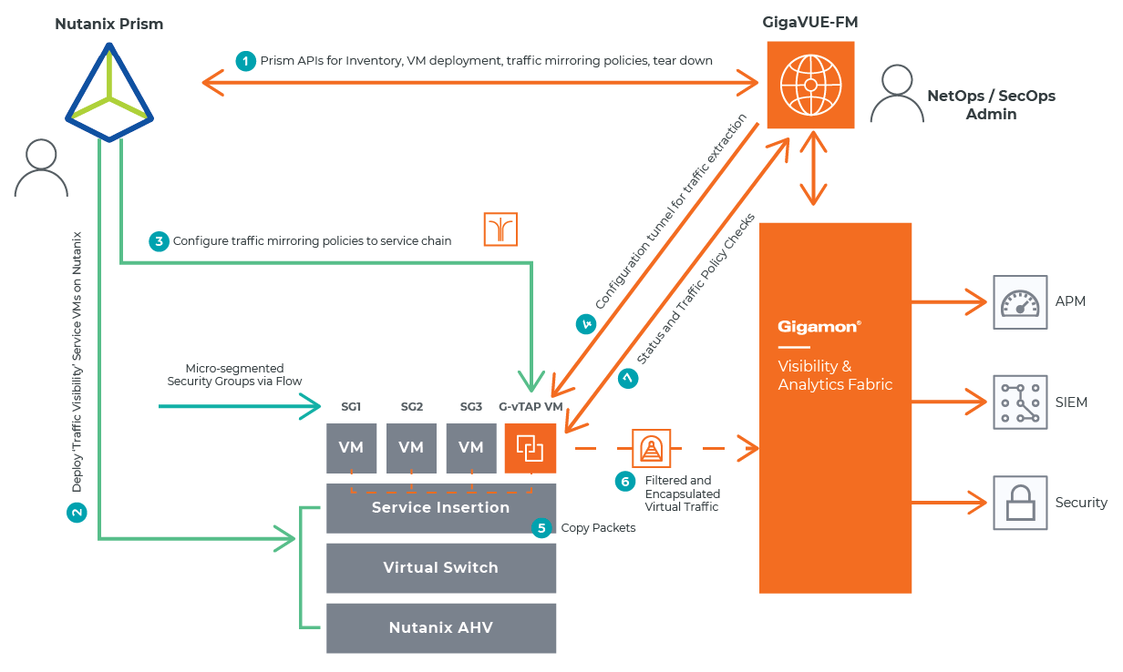 Nutanix Monitoring | GigaVUE Cloud Suite for Nutanix