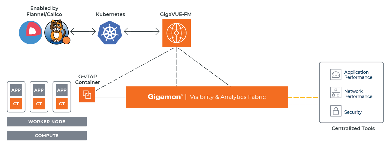 Gigamon Cloud and Virtualization Visibility Solutions