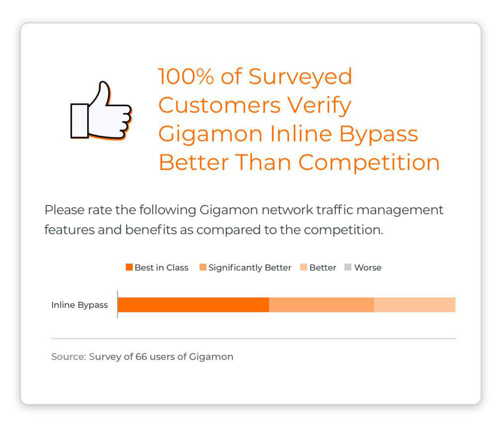 Inline Bypass | Inline Bypass Switch | Gigamon